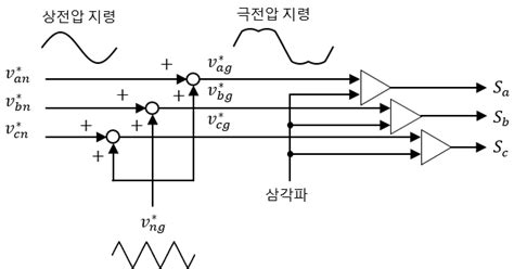 Offset 전압을 이용한 삼각파 비교 Pwm Svpwm 네이버 블로그