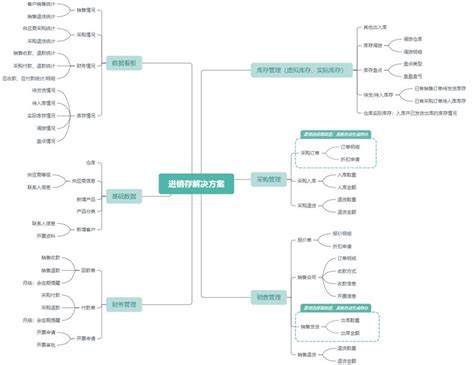 如何设计一套完整的订单系统，或者完整的业务流程？ 零代码知识中心 简道云