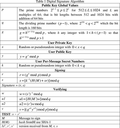 Table 1 From Data Integrity And Security Using Keccak And Digital