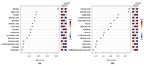 Variable Importance Analysis Of Top 15 Serum Metabolites In Holstein
