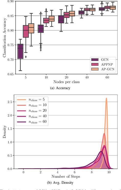 figure 6 from adaptive propagation graph convolutional network