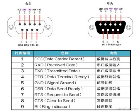 Stm32标准库学习笔记 串口通信stm32最小系统板与电脑串行通讯 Csdn博客