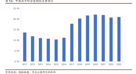 2022年全球主要产钢国电炉钢占比情况 2024年05月 行业研究数据 小牛行研