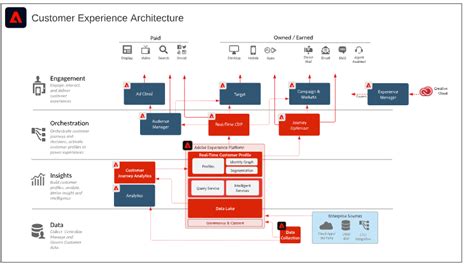 Options To Consider When Removing Data From Adobe Adobe