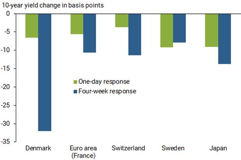 Yield Curve Responses To Introducing Negative Policy Rates San Francisco Fed