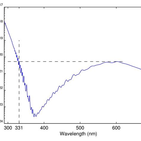 Typical Ozone Absorption Cross Section The Value Is Similar At 331 Nm