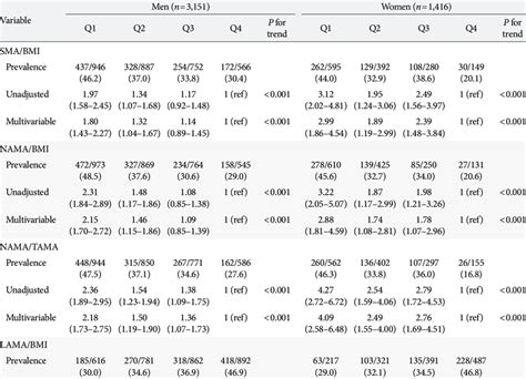 The Risk Of Intermediatehigh Fib 4 Score Compared With Low Fib 4