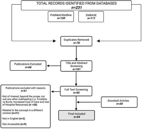 Prisma Flow Diagram Prisma Flow Diagram Detailing The Number Of