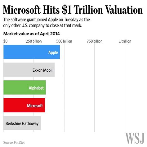 Microsoft Hits 1 Trillion Valuation Microsoft On Tuesday Became The