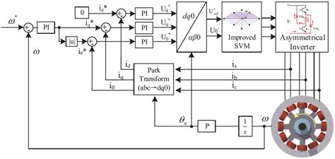 Control Diagram Of The Proposed Space Vector Modulation Svm Scheme