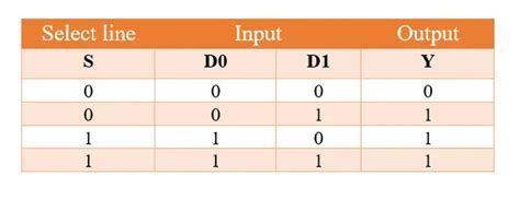 Verilog Code For 21 Multiplexer Mux All Modeling Styles Updated