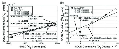 A Comparison Of Sold Obtained 1 O2 Counts Equation 8 Per
