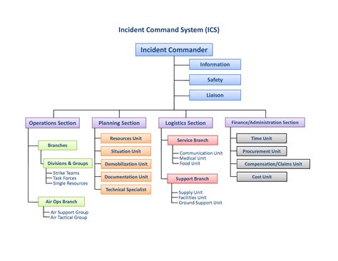 Incident Command System Fire