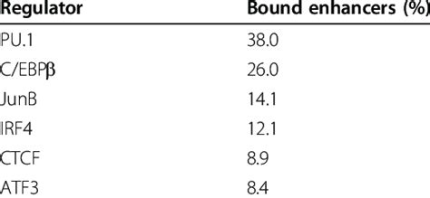 principal tfs binding active promoters and enhancer regions download