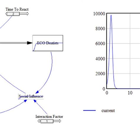 Initial Causality Diagram For Environmentally Friendly Dental Practice