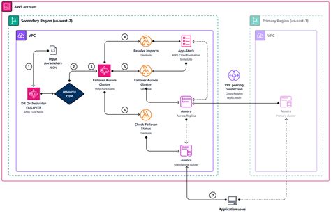 DR Orchestrator Framework Overview AWS Prescriptive Guidance