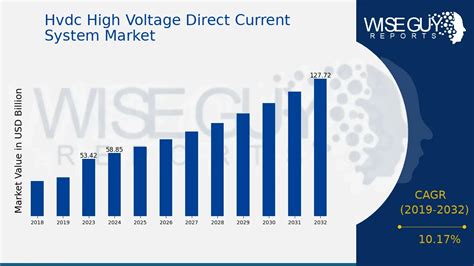 Hvdc 高压直流系统市场：2032 年综合分析