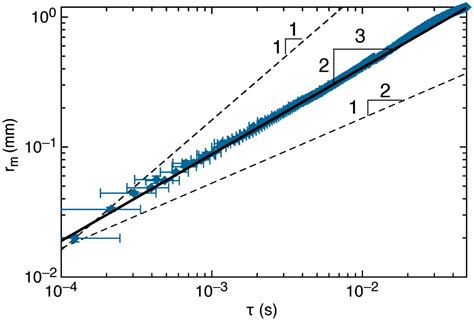 Droplet Formation And Scaling In Dense Suspensions Pnas