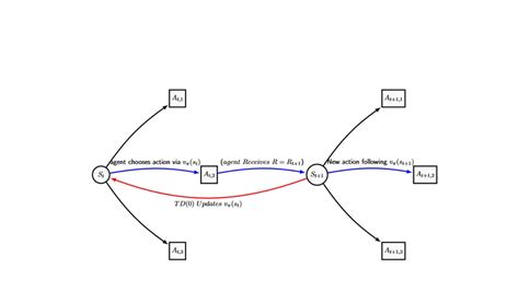 Temporal Difference In Reinforcement Pptx