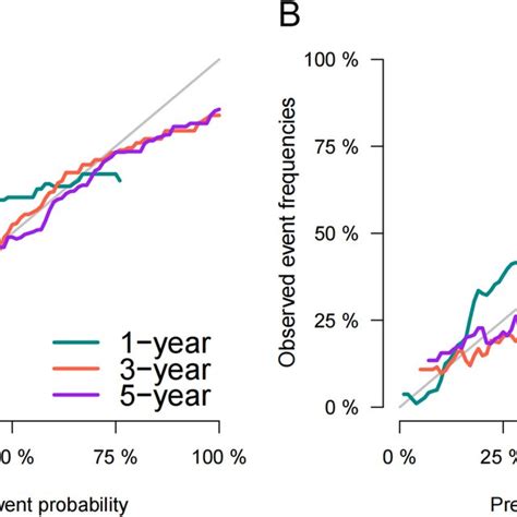 The Calibration Curve Of The Prediction Model A In The Training Set