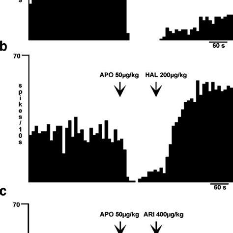 Integrated Firing Rate Histograms Of Vta Dopaminergic Neurons Showing