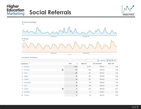 A Look At A Sample Analytics Report From Higher Education Marketing Ppt