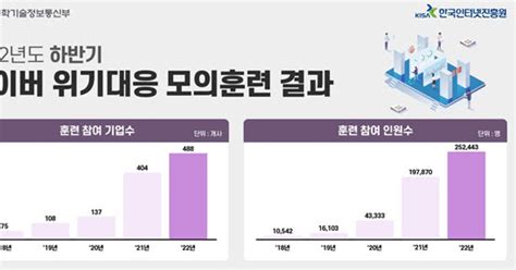 사이버 모의 훈련 효과 뚜렷재참여 기업 해킹메일 감염률 20↓ 탐지시간 36 단축
