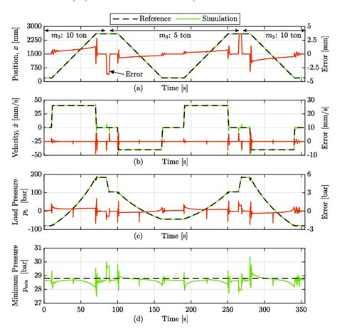 Reference Values Actual Values And Corresponding Control Errors Of Download Scientific