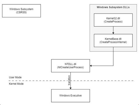 Windows User Process Initial Thread Creation — Part 3 By Faheem Ijaz
