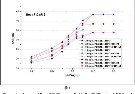 Figure 1 From A LDPC Based Joint Source Channel Decoding Using HMM For