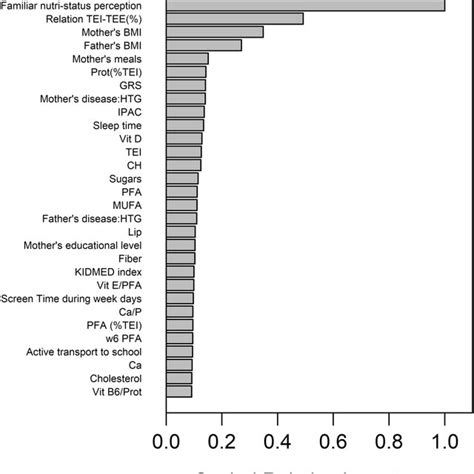 variable importance plot of the top 30 predictor variables for the