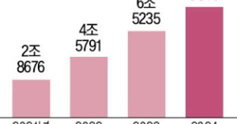 롯데케미칼 유동성 위기說 딛고 재무개선 박차