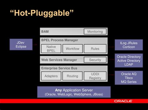 Ppt Amis Query Oracle Webservices Manager Incl Esb Sneak Preview