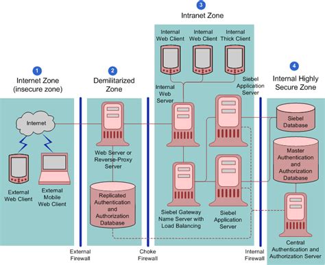 Dmz Network Topology