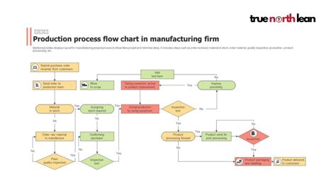 True North Lean On Linkedin Systemizing Workflow Is Fundamental In
