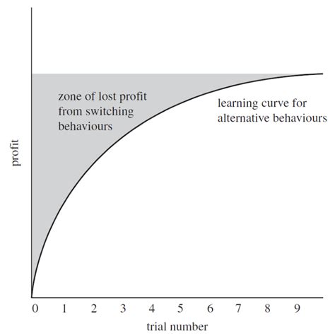 1 idealized learning curve for alternative actions download