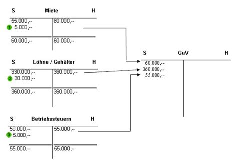 Gewinn Und Verlustrechnung GuV Beispiel