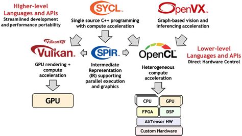 Cpp Opencl Cpus Gpus Ahmad Dajani
