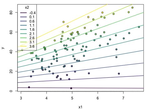Regression How To Interpret The Interaction Term In Lm Formula In R