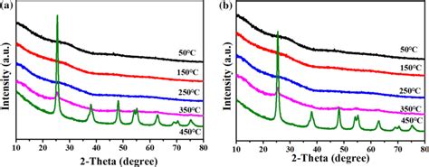 xrd patterns of tio2 a and ppy tio2 b at different calcination