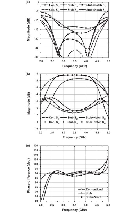 Simulated Response Of Conventional Blc Blc With Shorted Stub Branch