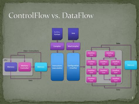 Ppt Dataflow Computing For Exascale Hpc Challenges Powerpoint