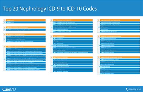 Top 20 Nephrology Icd 9 To Icd 10 Codes Docslib