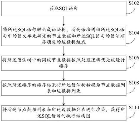 sql语句可视化方法以及装置与流程