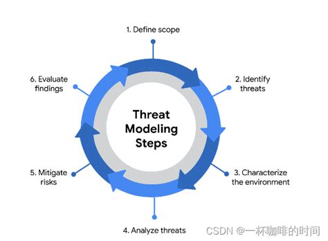 威胁模型（threat model） csdn博客