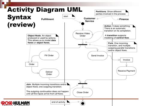Csse 374 Domain Model Refinements And Iteration 3 Preparations Ppt Download