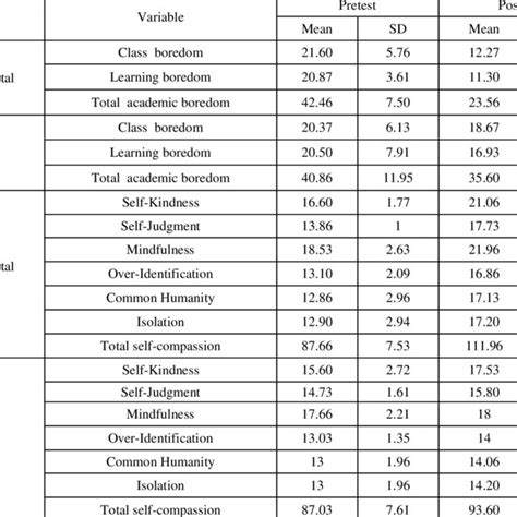 Mean And Standard Deviation Of The Research Variables In The
