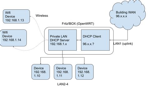 Solved Simple Private Lan Dhcp Not Giving Leases Or More