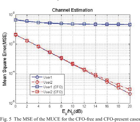 Constant Amplitude Zero Autocorrelation Waveform Semantic Scholar