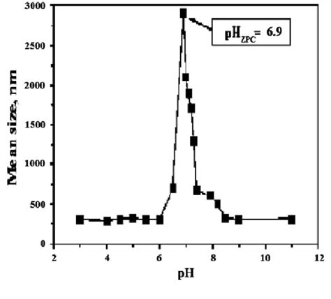 Mean Particle Size Of TiO 2 P 25 Suspended In Water Versus PH TiO 2 Download Scientific